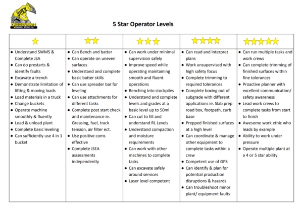 *New* Diggerman Training ‘5 Star Operator Levels’ explained ...